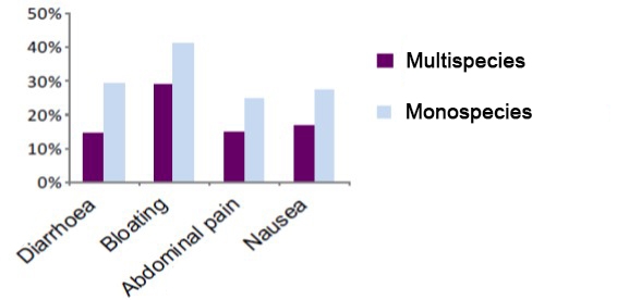 Multibiotics | Activhealth | Healthy Mind, Healthy Body